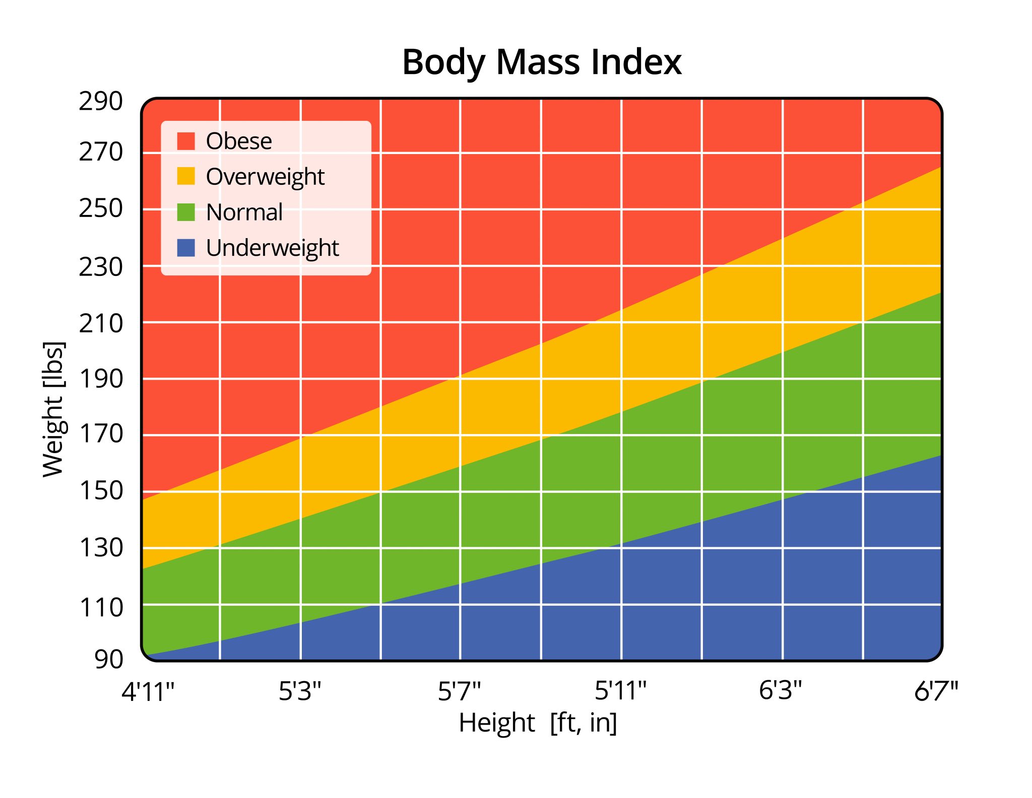 Why is a BMI of 30 is so important?
